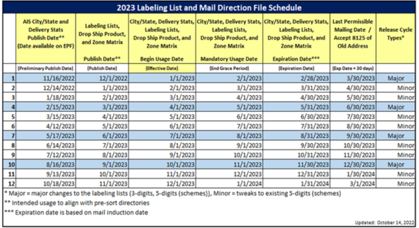 Network Transformation and its Impact on USPS Data Files – Mailers Hub